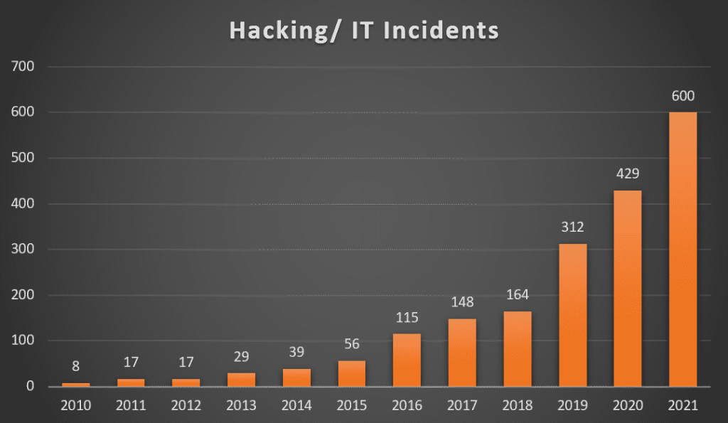 What causes healthcare data breaches the most frequently?