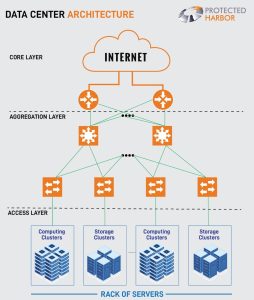 What is a Data Center Architecture and how to design one? - PH