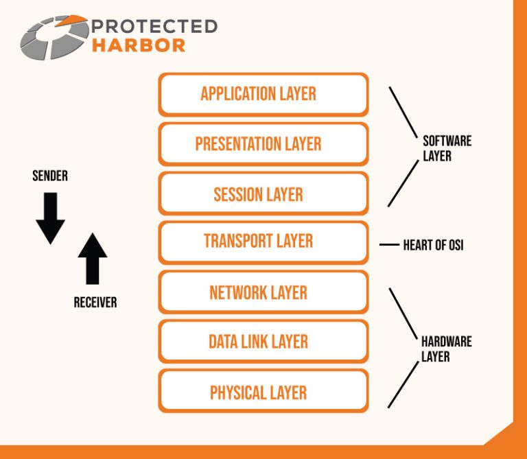 Load Balancing - Protected Harbor Blogs